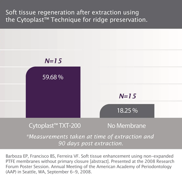Cytoplast™ TXT-200 dPTFE Membranes - (HMI) Canada - Hesira™ Med Inc. (HMI)